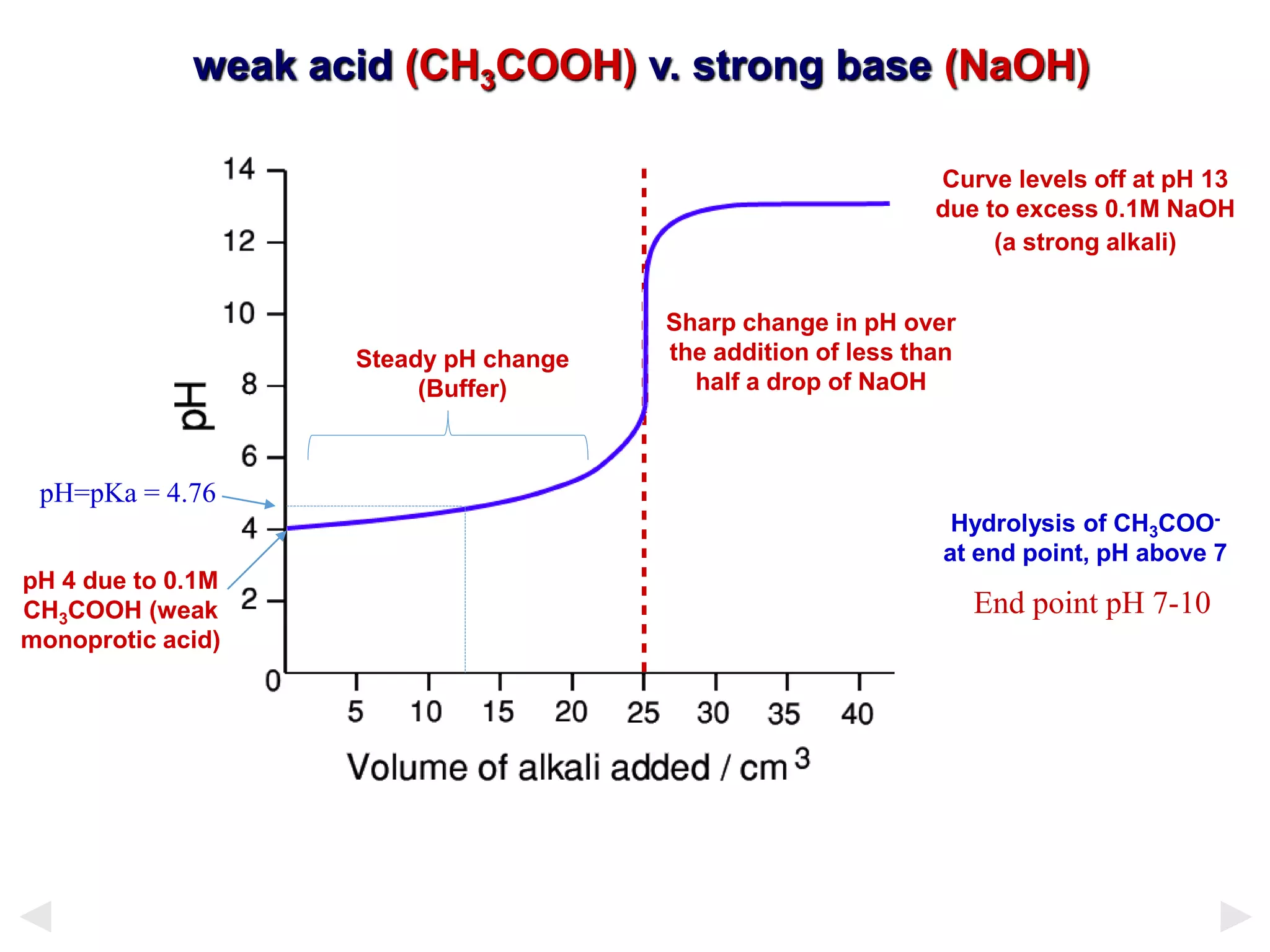 Theory of Acid-base Indicators and Acid-base Titration Curves | PDF