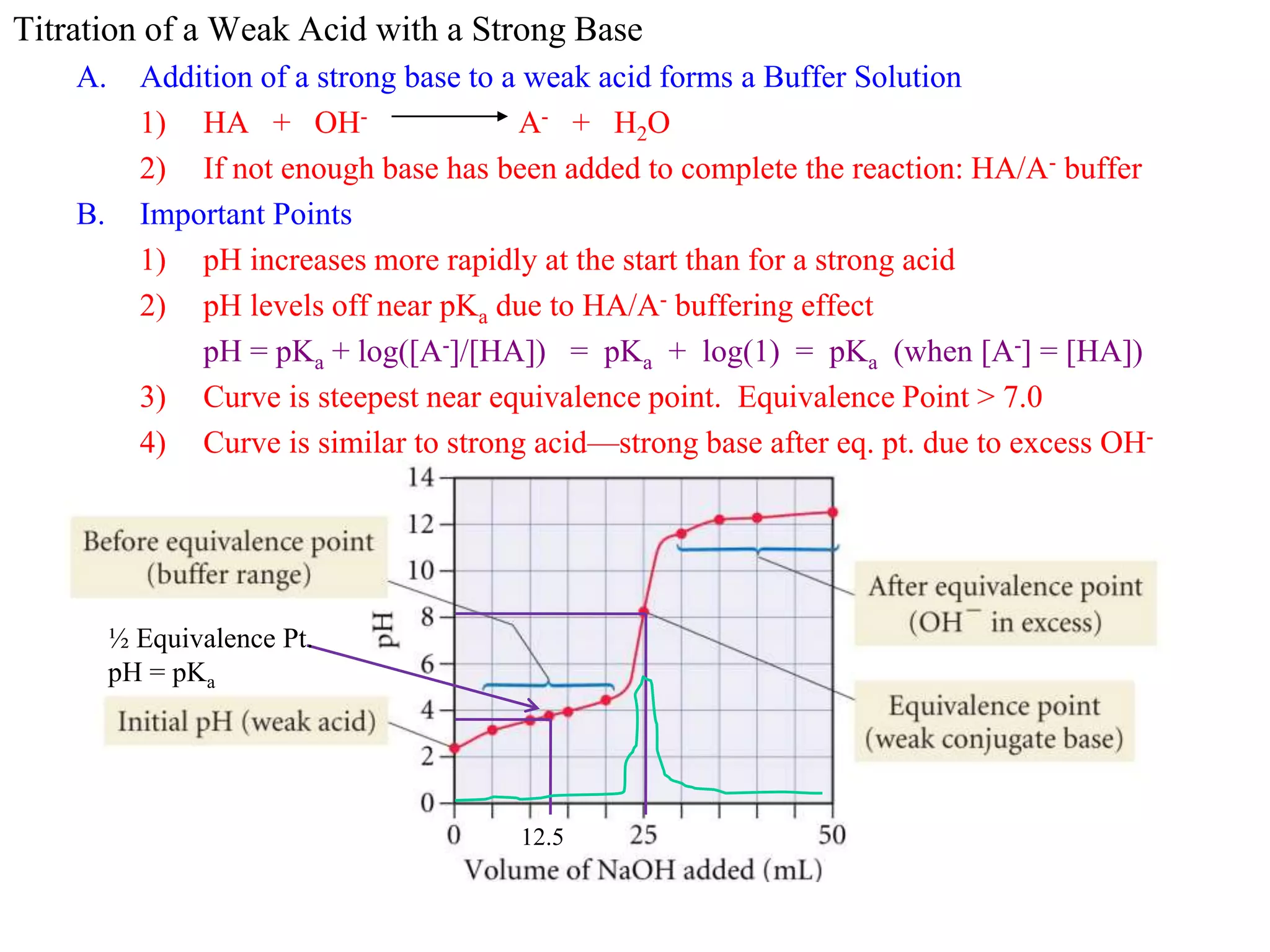 Theory of Acid-base Indicators and Acid-base Titration Curves | PDF