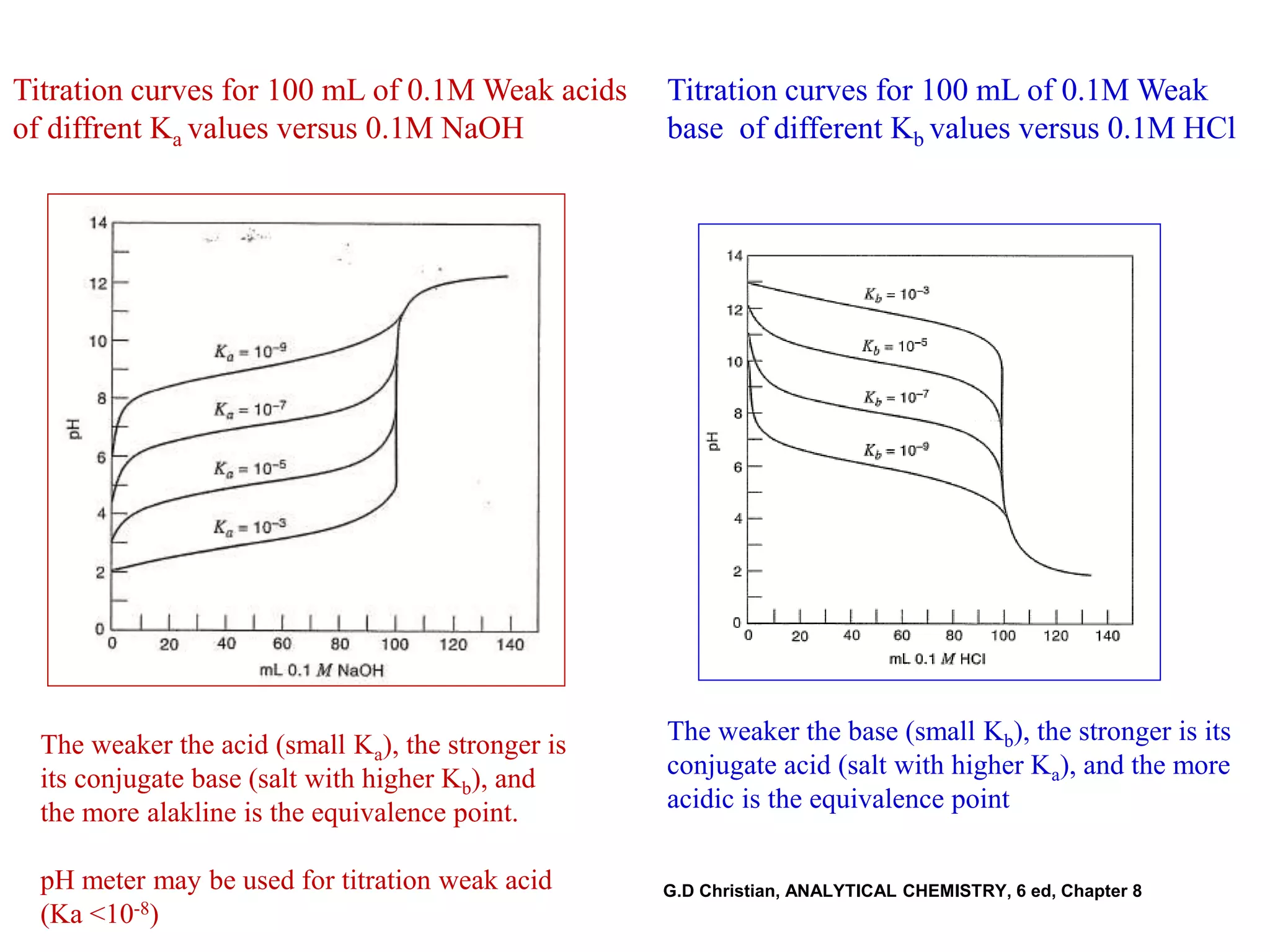 Theory of Acid-base Indicators and Acid-base Titration Curves | PDF