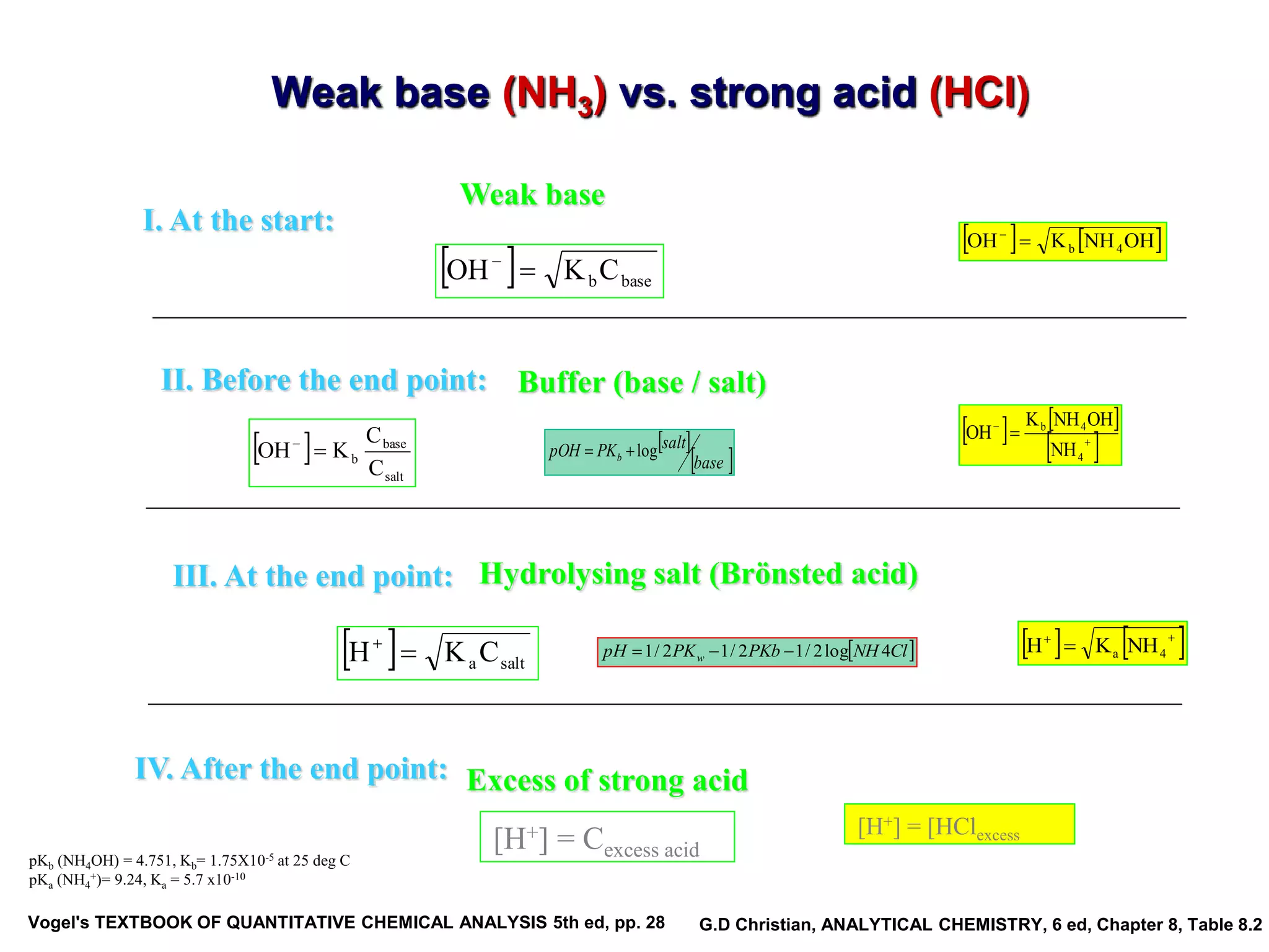 Theory of Acid-base Indicators and Acid-base Titration Curves | PDF