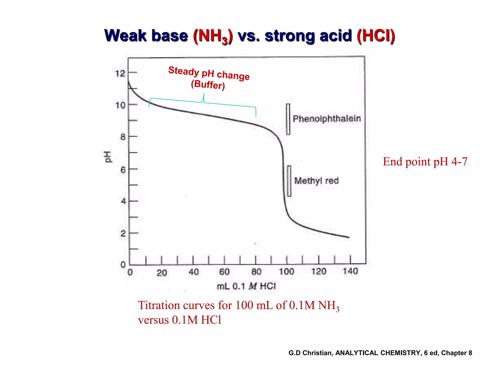 Theory of Acid-base Indicators and Acid-base Titration Curves | PDF