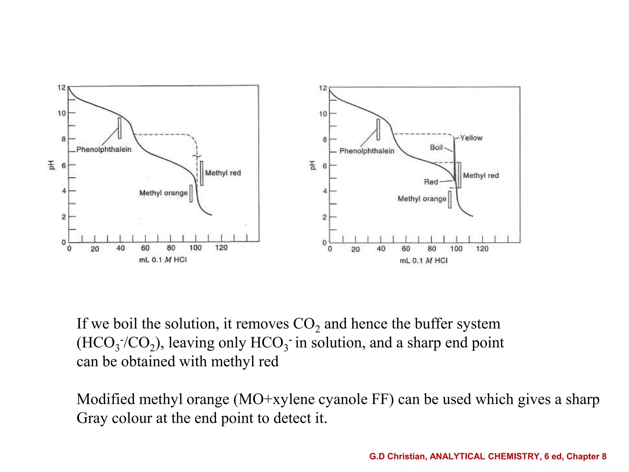 Theory of Acid-base Indicators and Acid-base Titration Curves | PDF