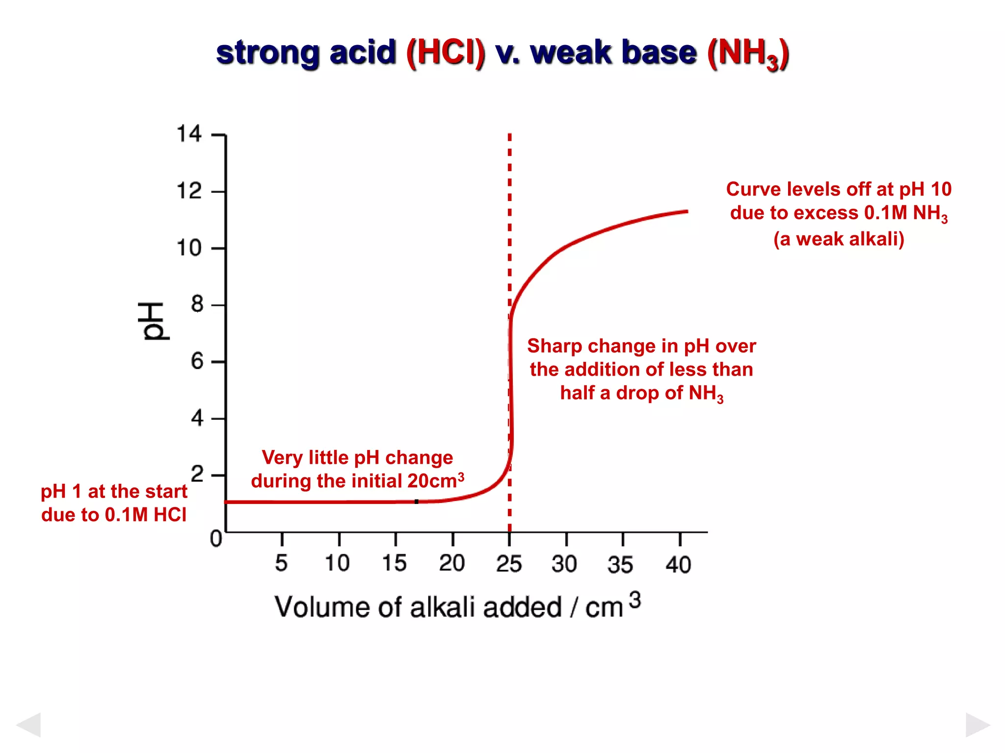 Theory of Acid-base Indicators and Acid-base Titration Curves | PDF