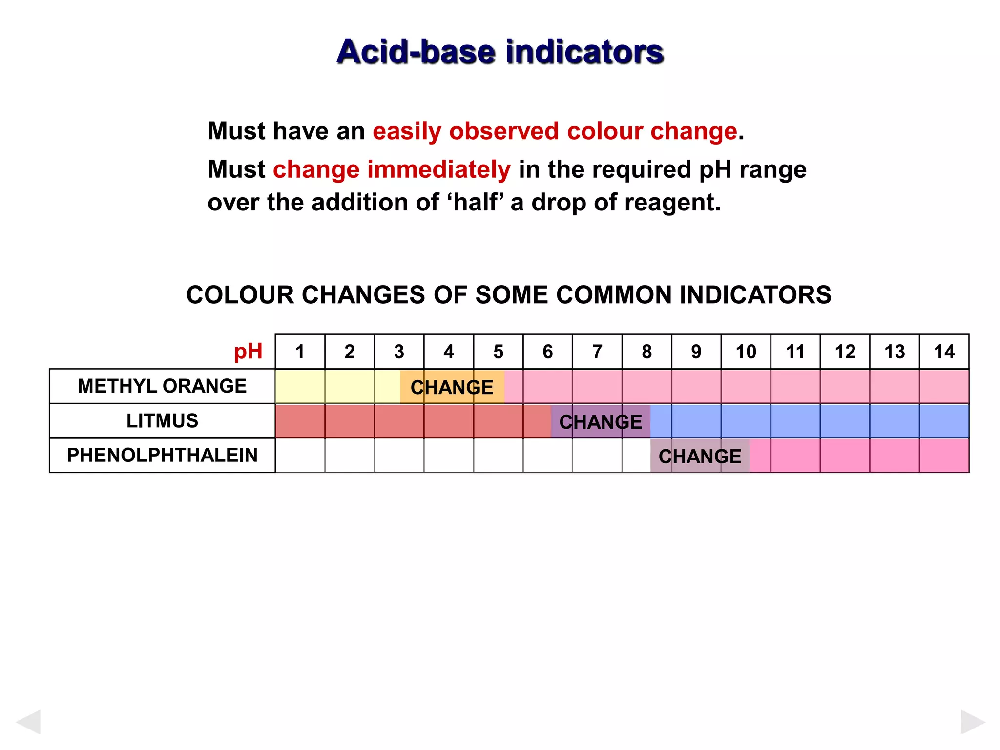 Theory of Acid-base Indicators and Acid-base Titration Curves | PDF