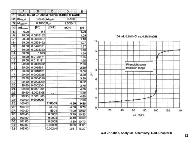 Theory of Acid-base Indicators and Acid-base Titration Curves | PDF ...