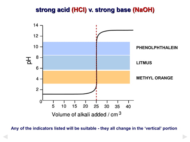 Theory of Acid-base Indicators and Acid-base Titration Curves | PDF ...