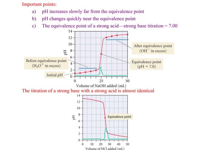 Theory of Acid-base Indicators and Acid-base Titration Curves | PDF ...
