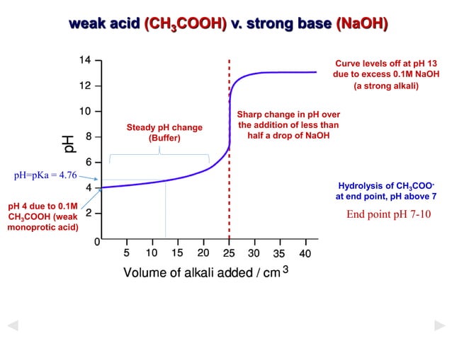 Theory of Acid-base Indicators and Acid-base Titration Curves | PDF ...