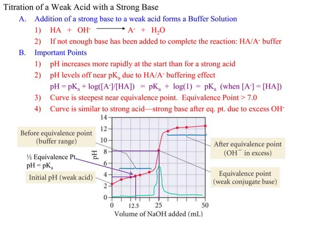 Theory of Acid-base Indicators and Acid-base Titration Curves | PDF ...