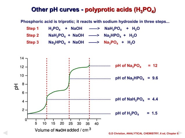 Theory of Acid-base Indicators and Acid-base Titration Curves | PDF ...