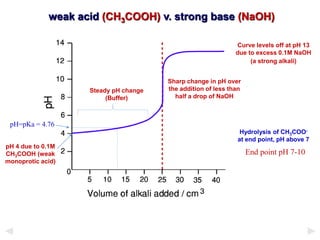 Titration Curve Endpoint