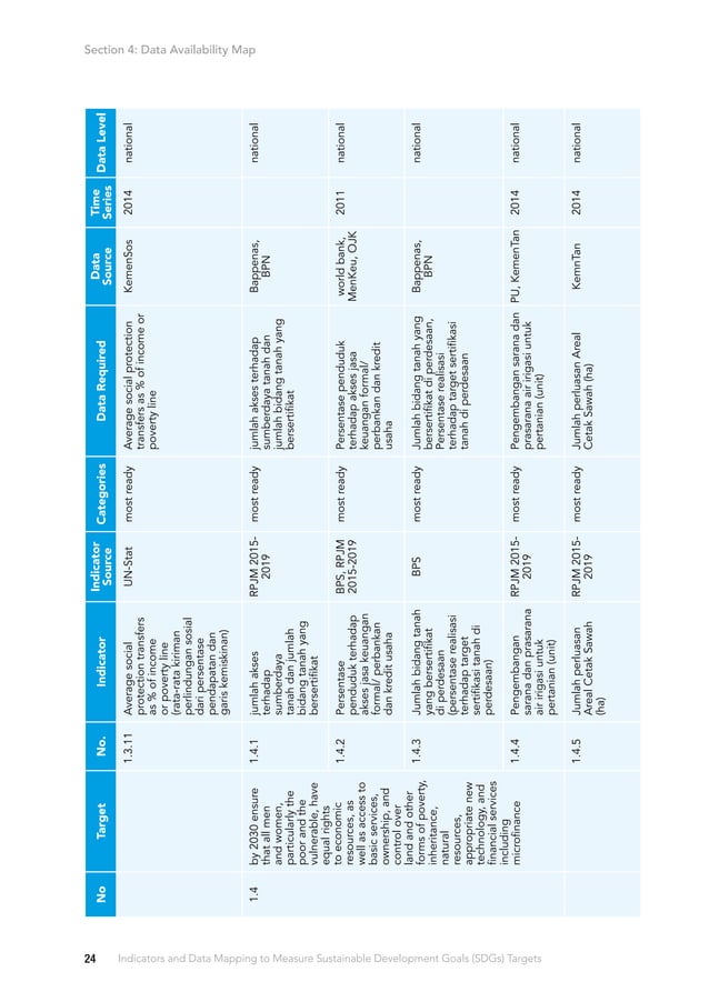Indicators And Data Mapping To Measure Sustainable Development Goals Sd Gs Targets Undp In