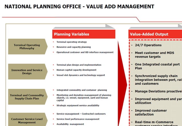 Indicators and innovations to improve efficiency at ports | PPT