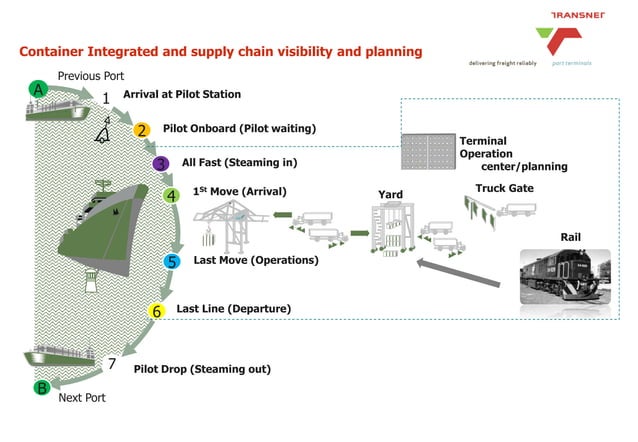 Indicators and innovations to improve efficiency at ports | PPT