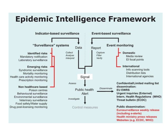 indicators for surveillance system.ppt