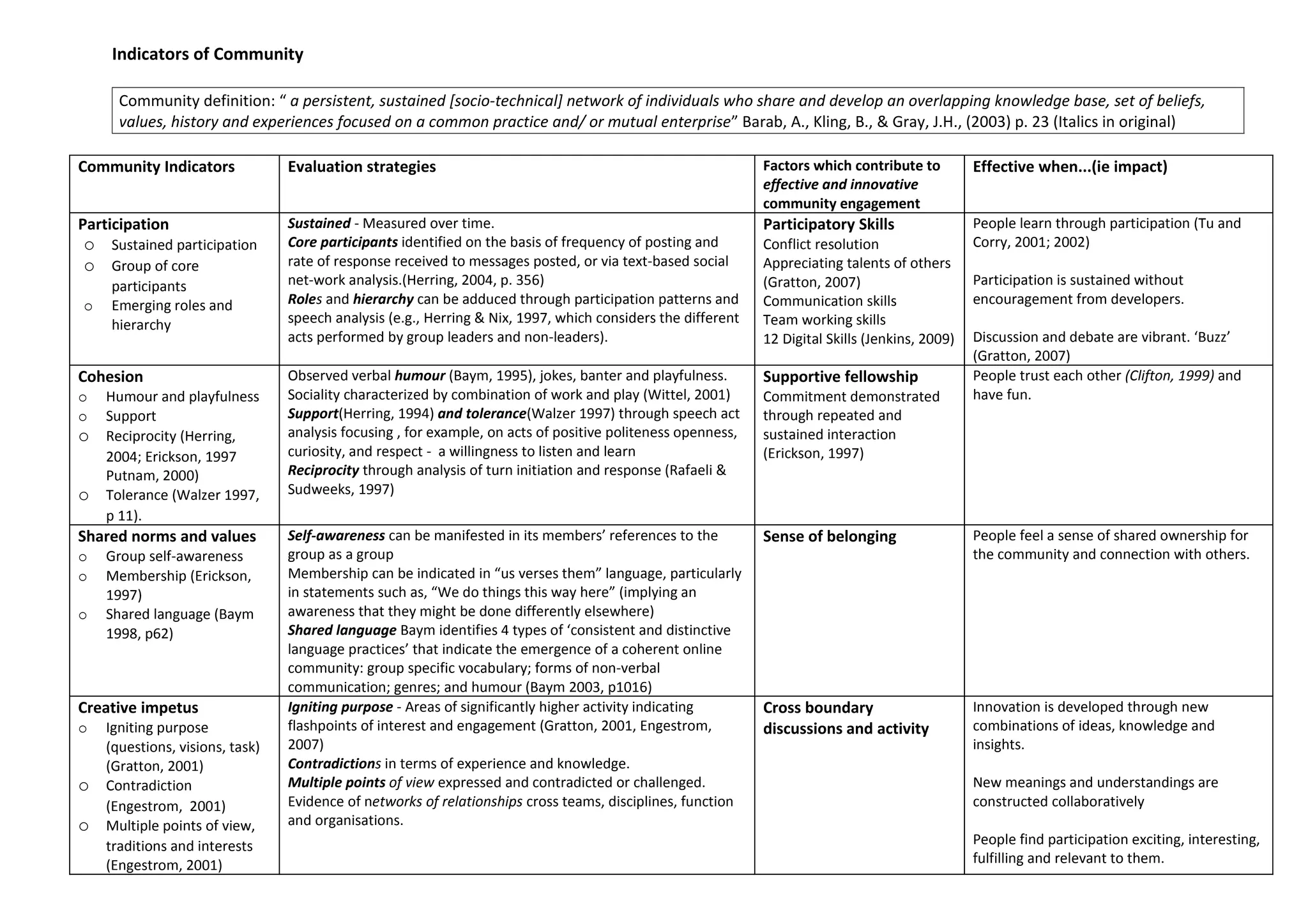 Indicators Of Community Table | DOC | Social Networking | Internet