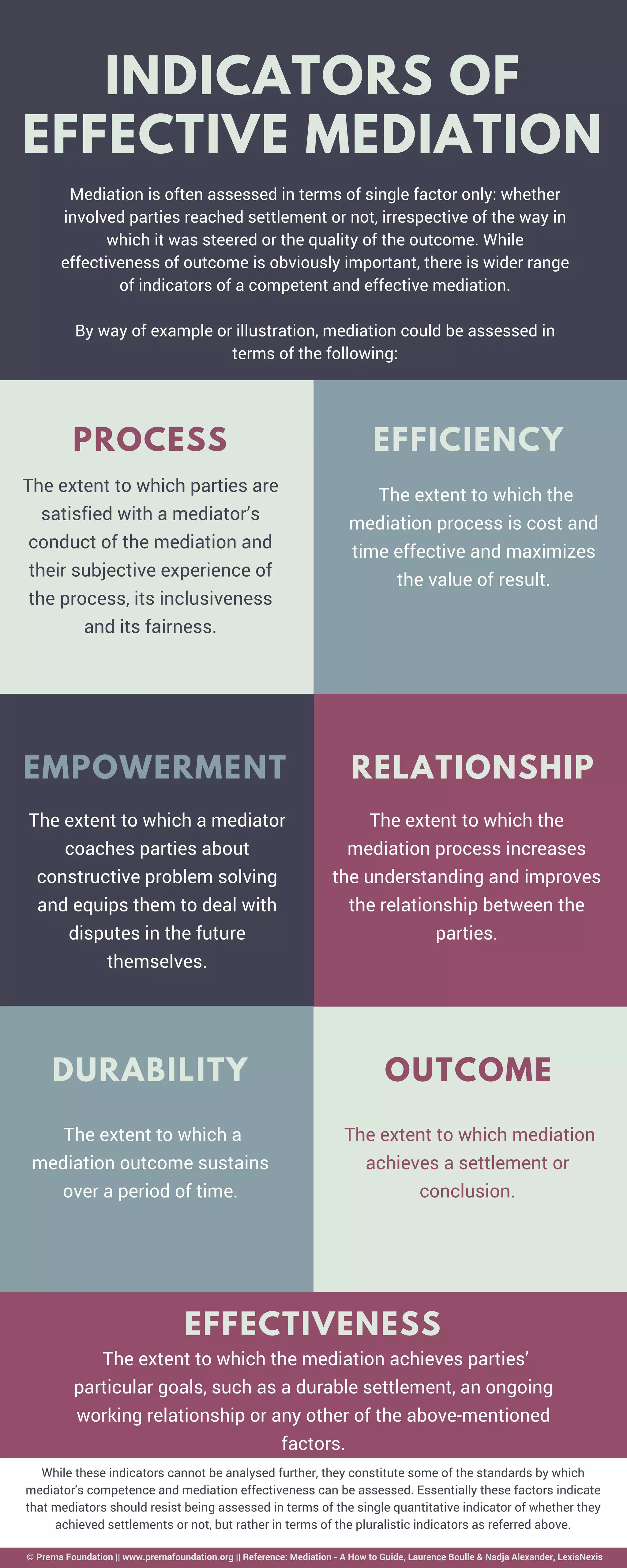 Infographic - Indicators of Effective Mediation | PDF