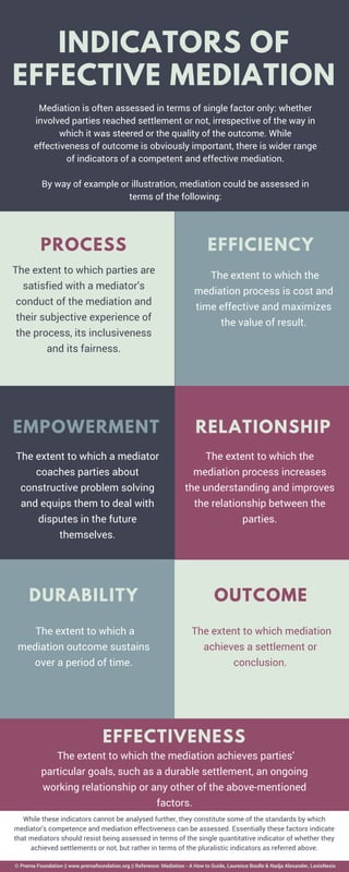 Infographic - Indicators of Effective Mediation | PDF