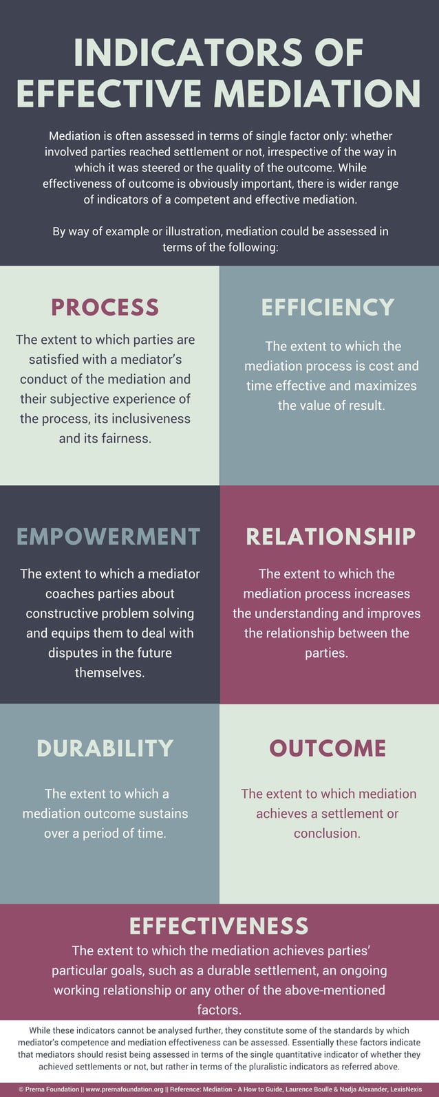 Infographic - Indicators of Effective Mediation | PDF