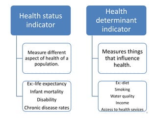 Indicators of health | PPTX