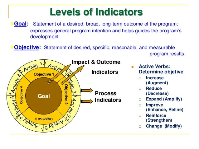 Indicators & Targets Example