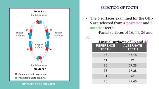 Oral Hygiene Index (OHI) and Oral Hygiene Index-Simplified (OHI-S) | PPTX | Dental Health ...