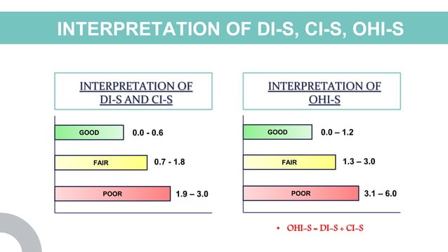 Oral Hygiene Index (OHI) and Oral Hygiene Index-Simplified (OHI-S ...