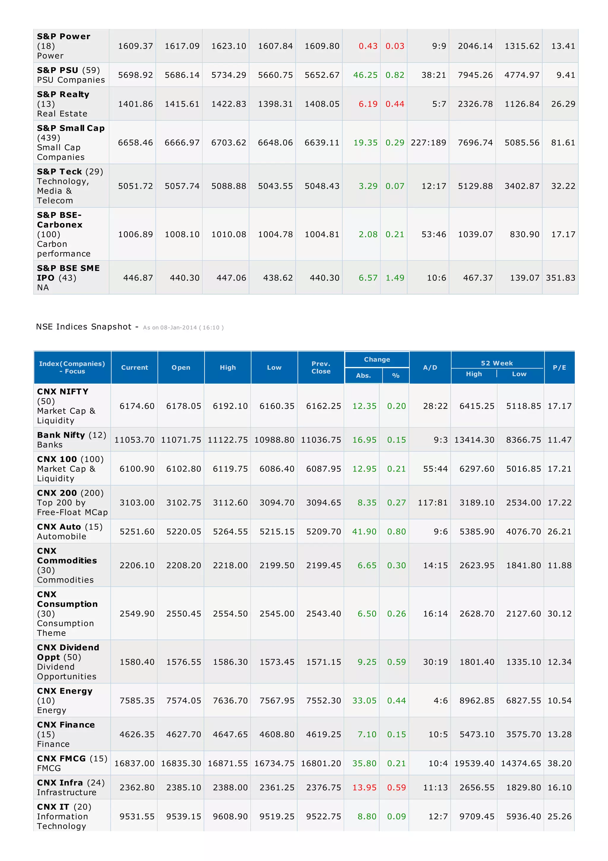 Indices 08 jan2014064024 | PDF | Stocks and Bonds | Personal Investing