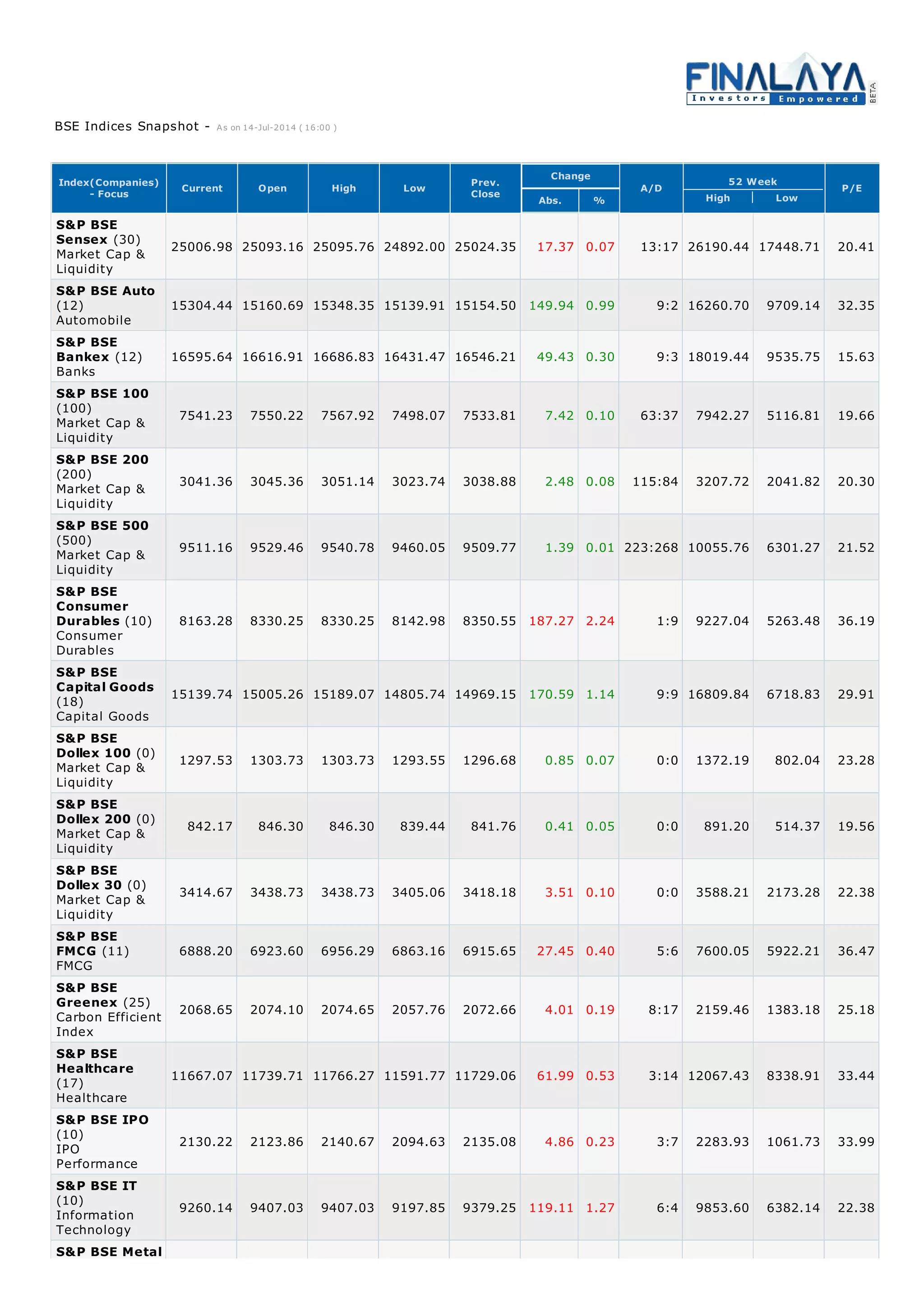 BSE/NSE indices snapshot for 14 July 2014 | PDF | Stocks and Bonds | Personal Investing