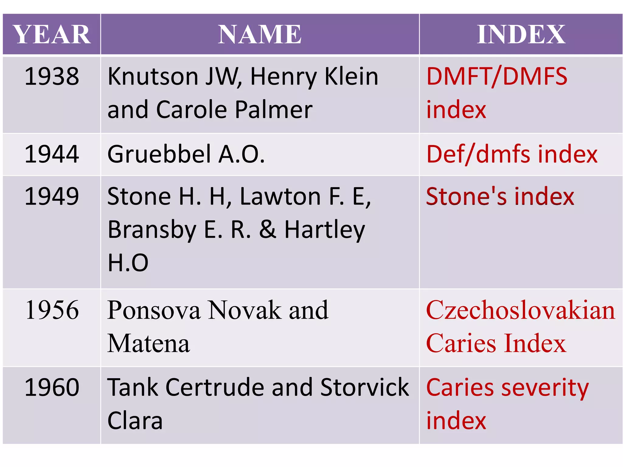 Indices for dental caries | PPTX