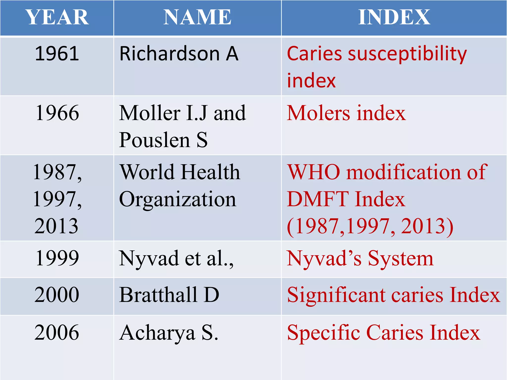 Indices for dental caries | PPTX