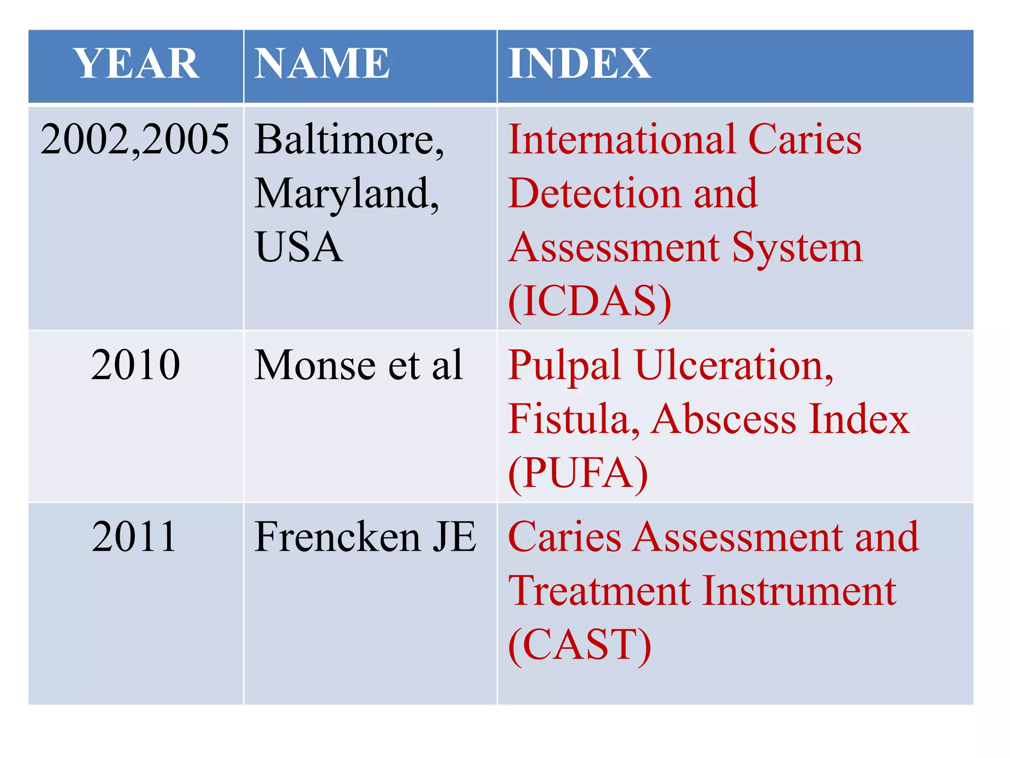 Indices for dental caries | PPTX