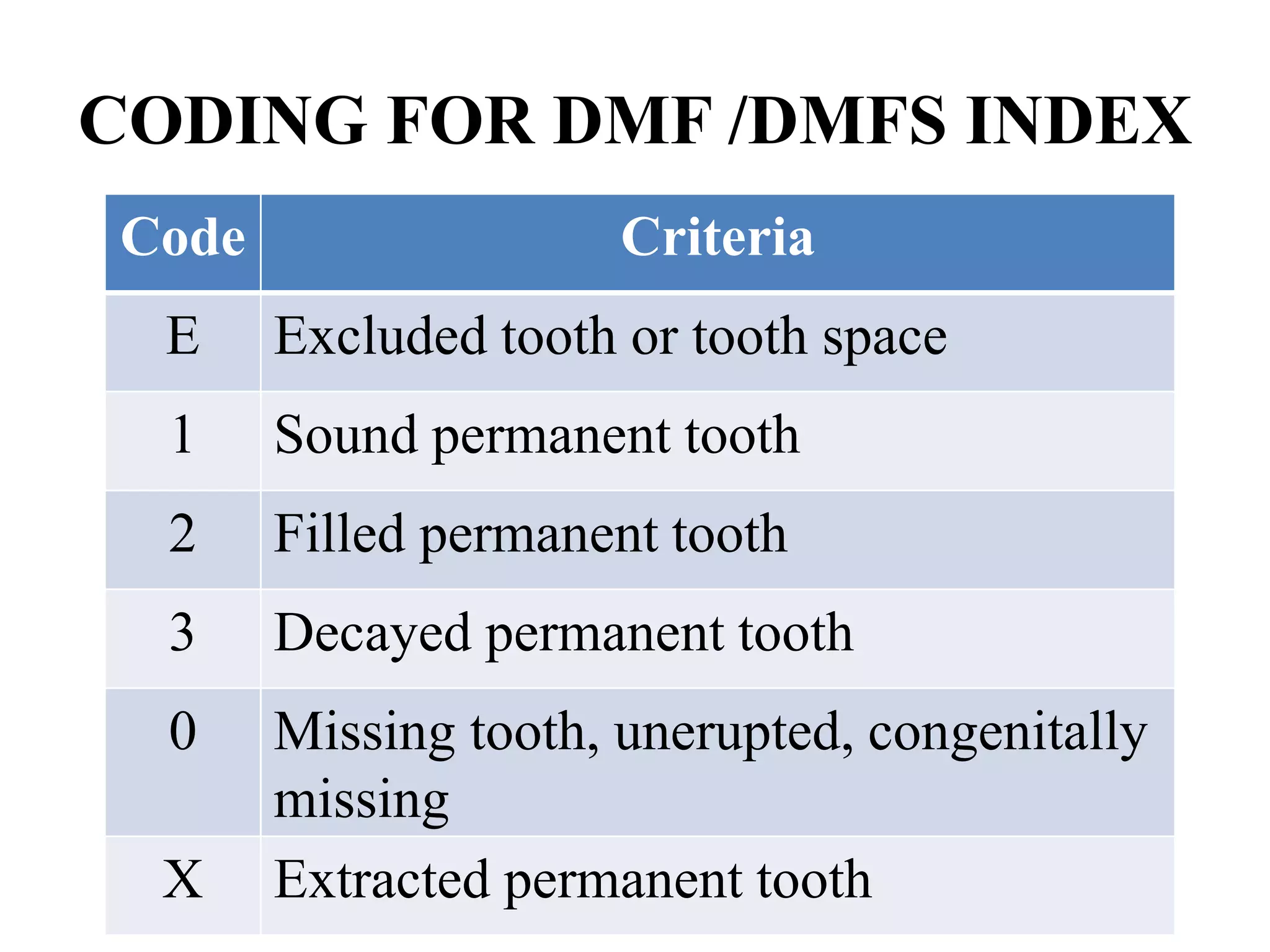 Indices for dental caries | PPTX