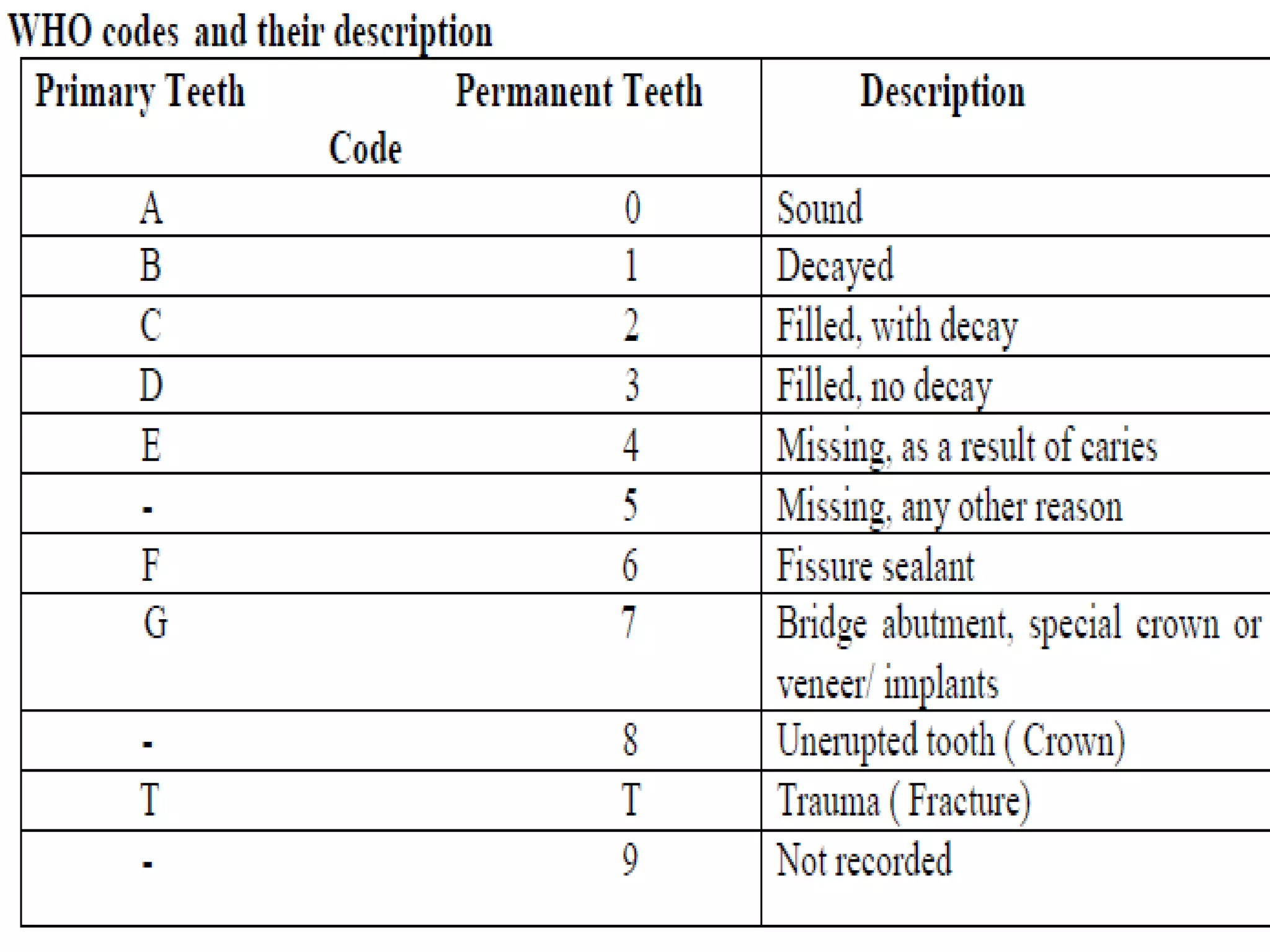 Indices for dental caries | PPTX