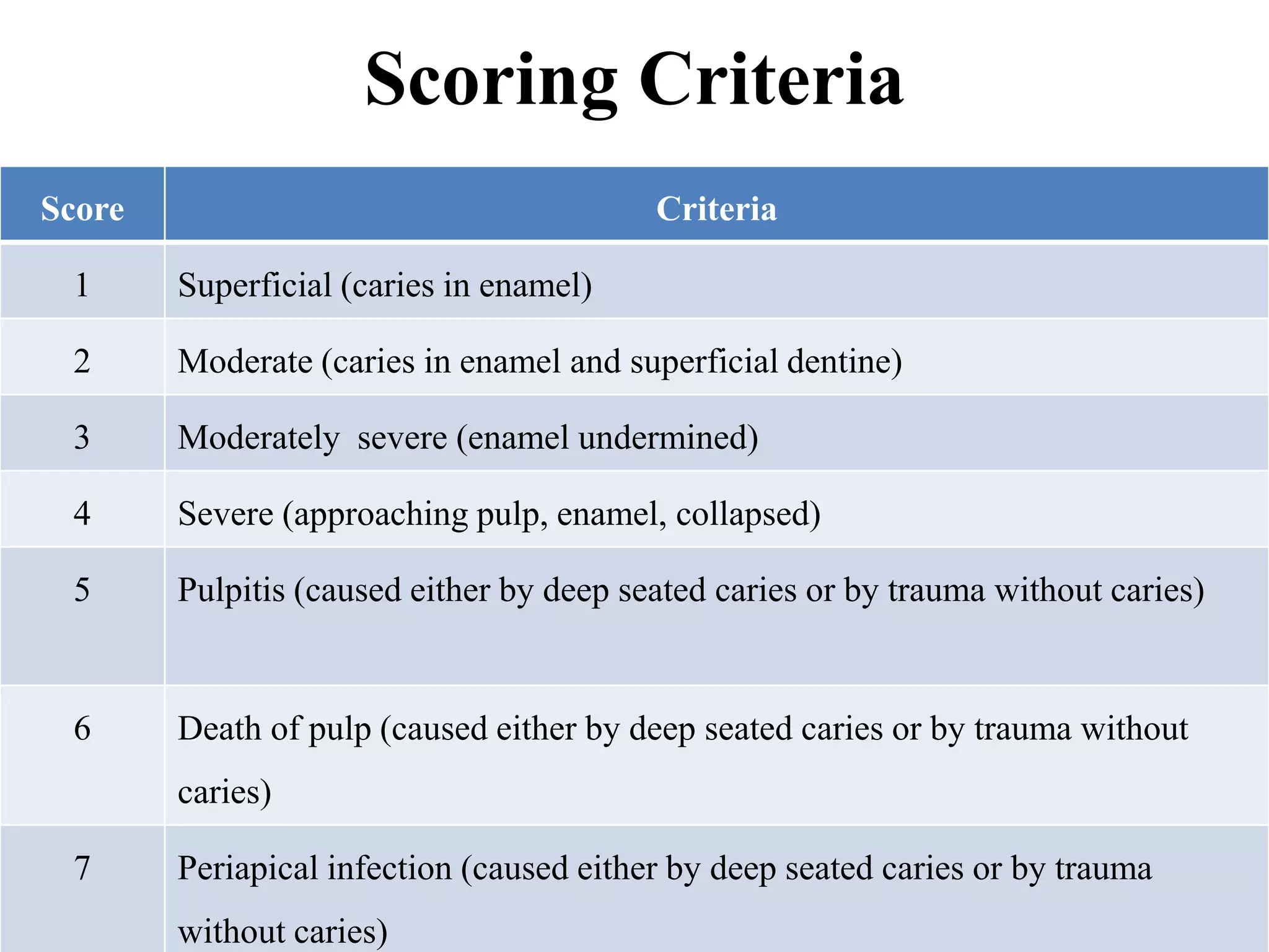 Indices for dental caries | PPTX | Dental Health | Diseases and Conditions