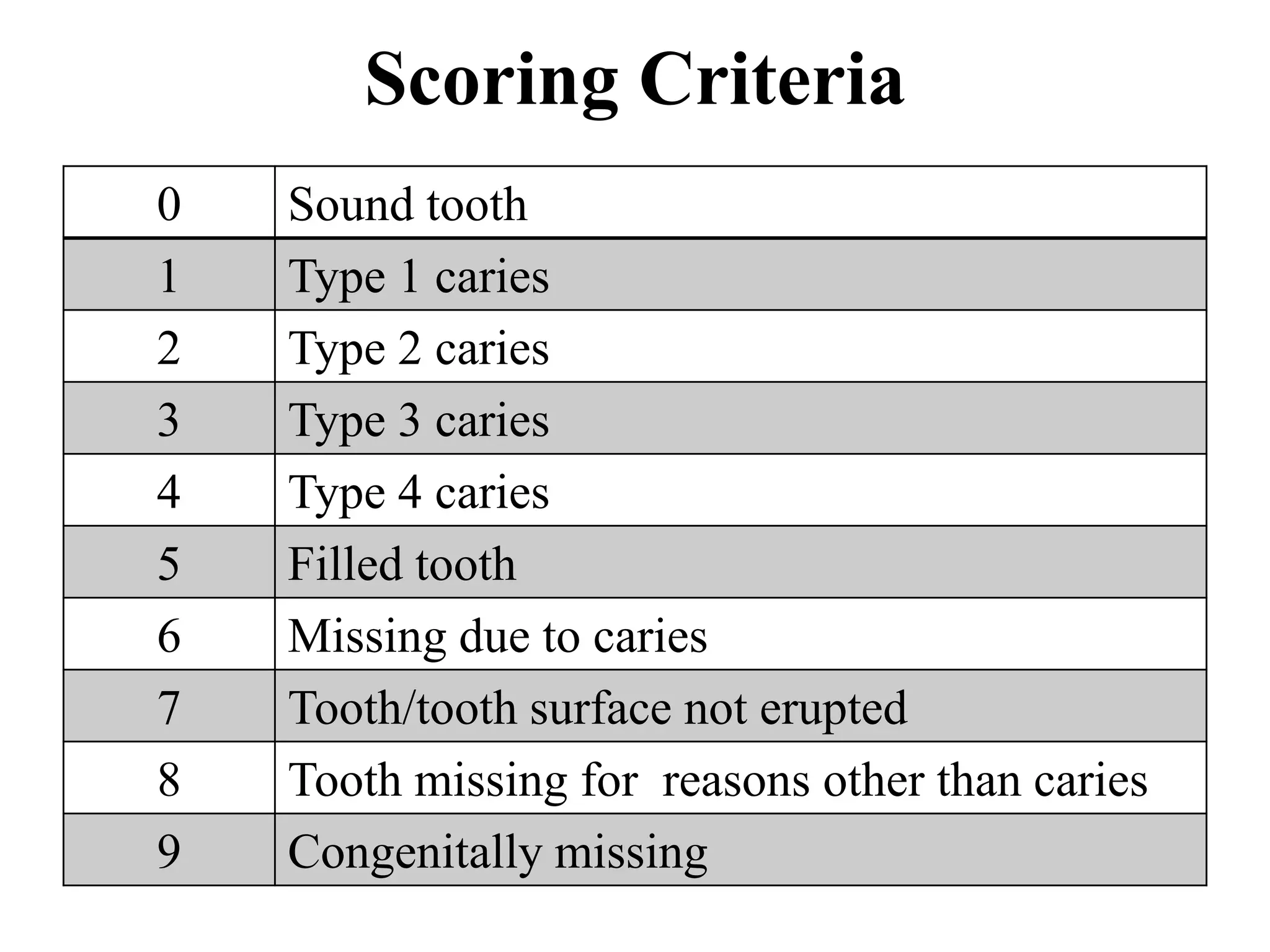 Indices for dental caries | PPTX