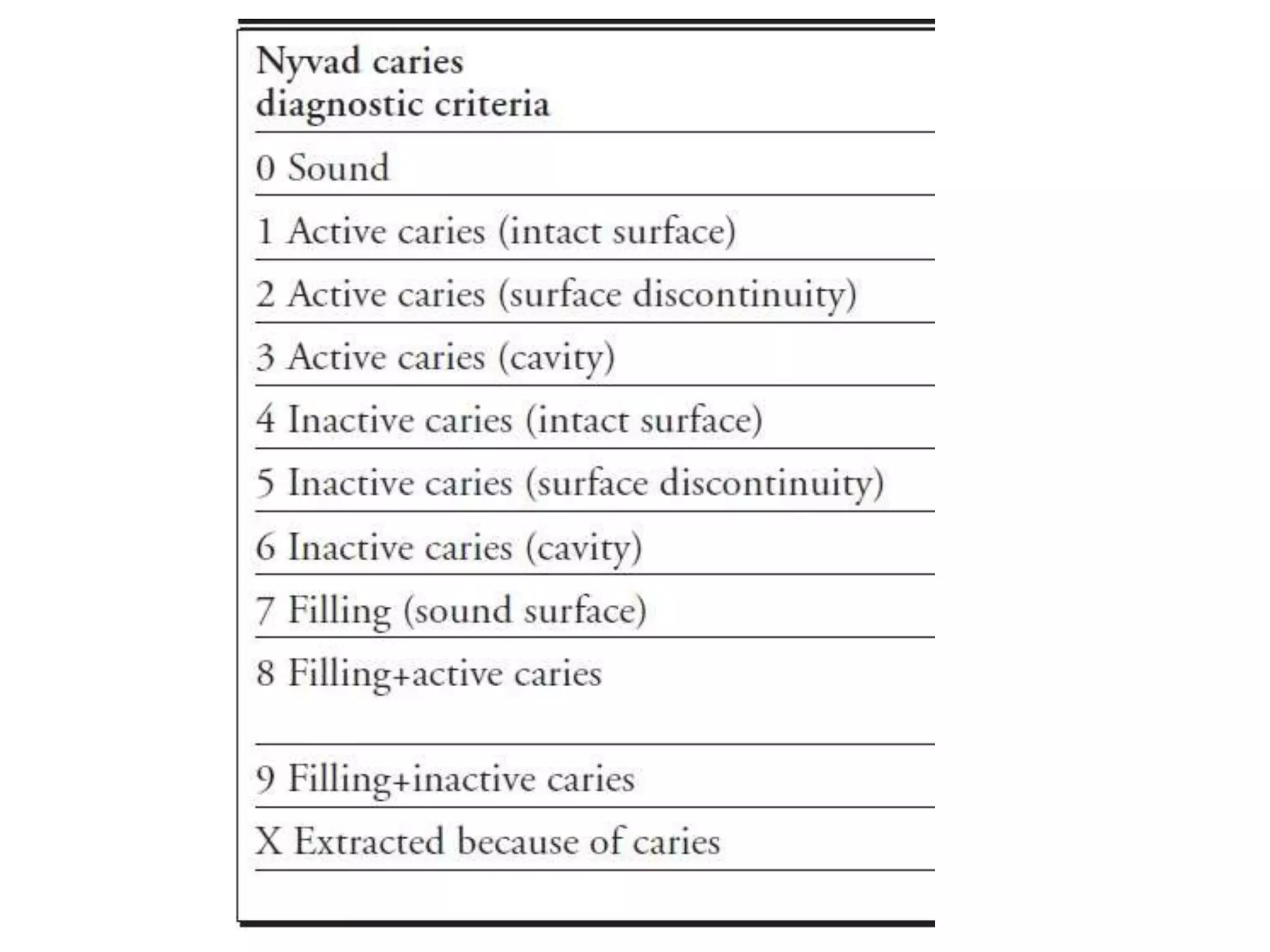 Indices for dental caries | PPTX | Dental Health | Diseases and Conditions