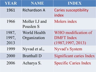 Indices for dental caries | PPTX