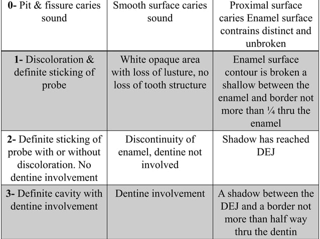 Indices for dental caries | PPTX | Dental Health | Diseases and Conditions