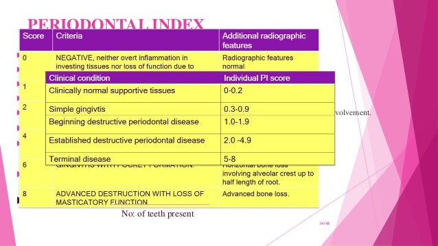 INDICES IN PERIODONTOLOGY