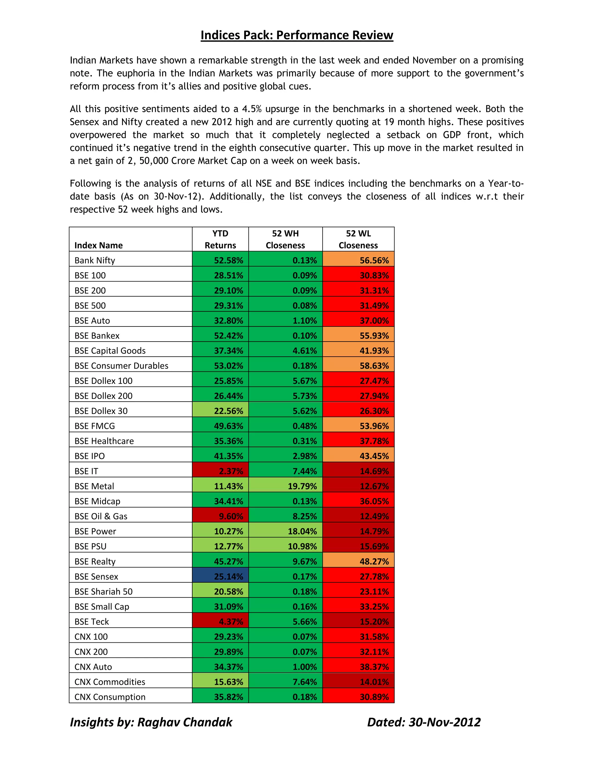 Indices pack ytd performance | PDF