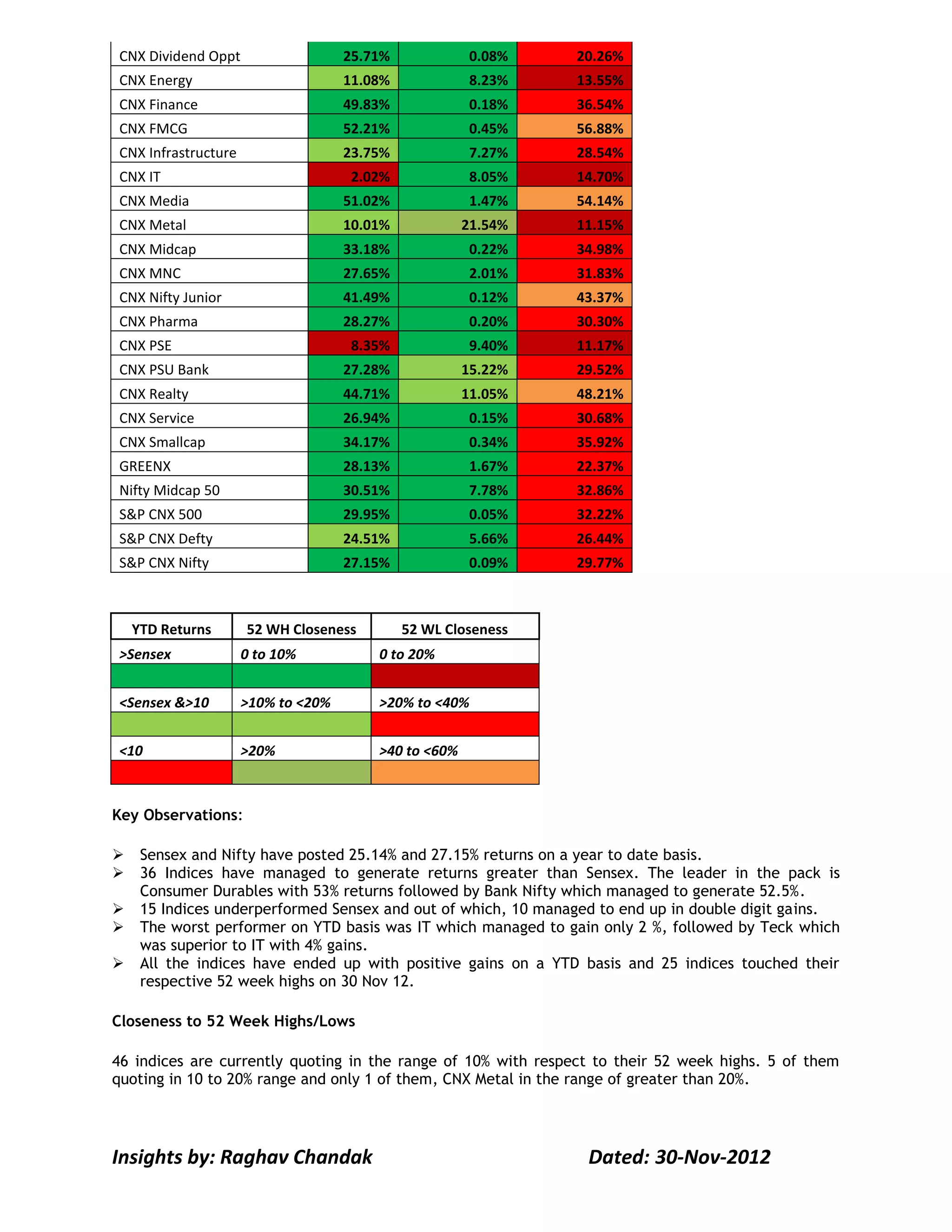 Indices pack ytd performance | PDF