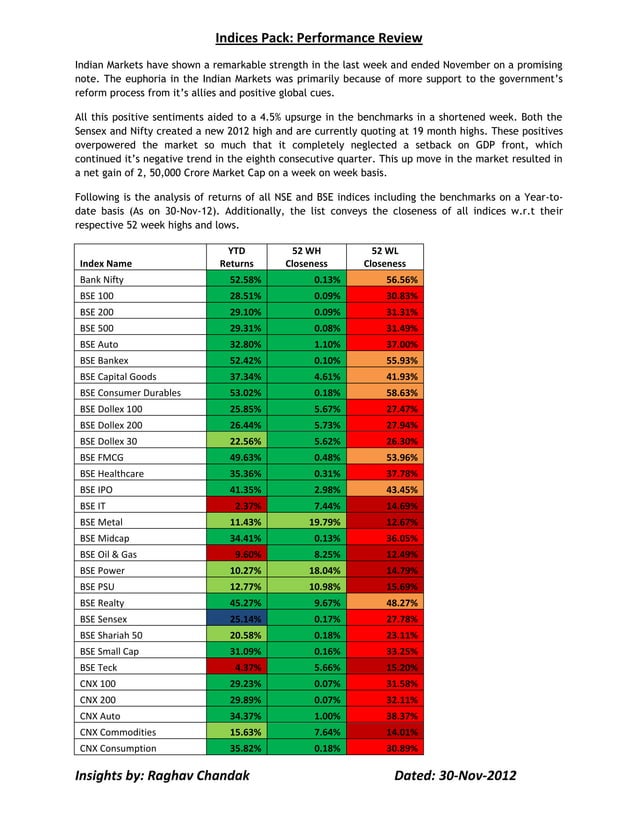 Indices pack ytd performance | PDF
