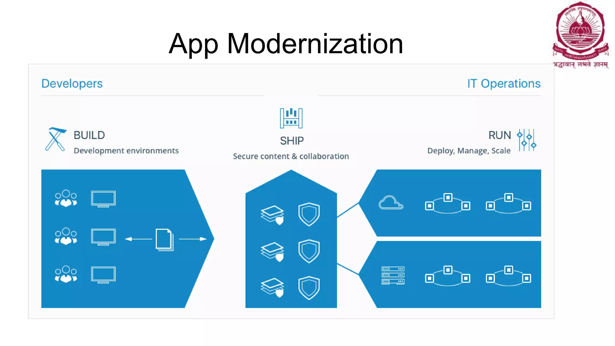 Containerization Principles Overview For App Development And Deployment