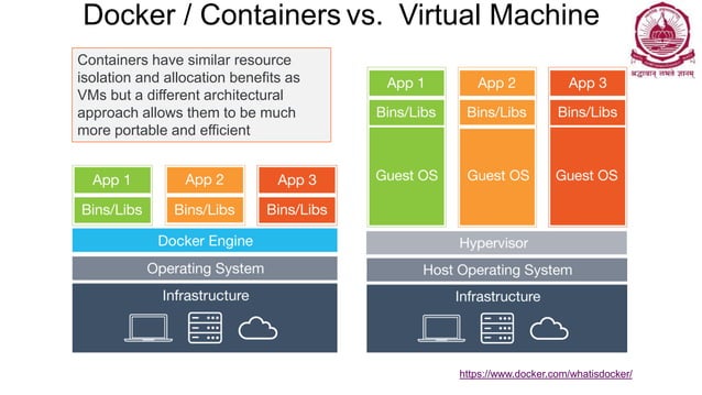 Containerization Principles Overview For App Development And Deployment Pdf Operating