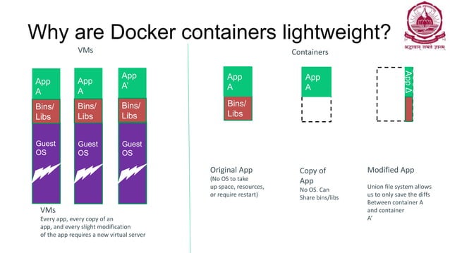 Containerization Principles Overview for app development and deployment ...