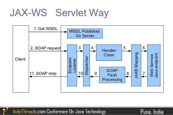 Java web services using JAX-WS