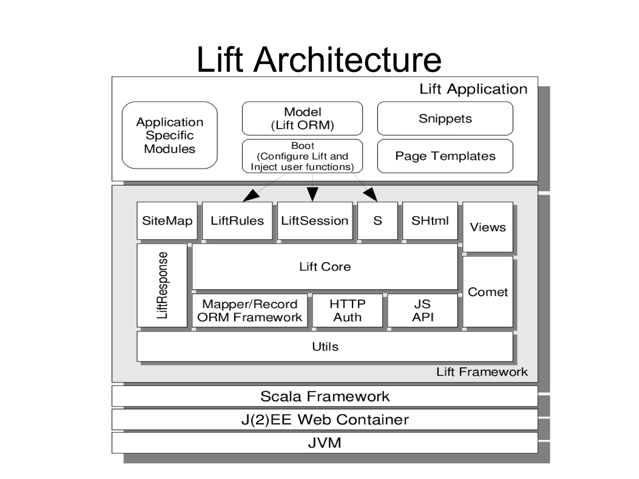 Overview Of The Scala Based Lift Web Framework Ppt