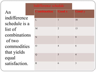 indifference-curve-analysis concept..... | PPT