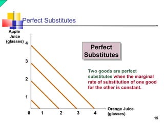 Indifference Curve Perfect Substitutes